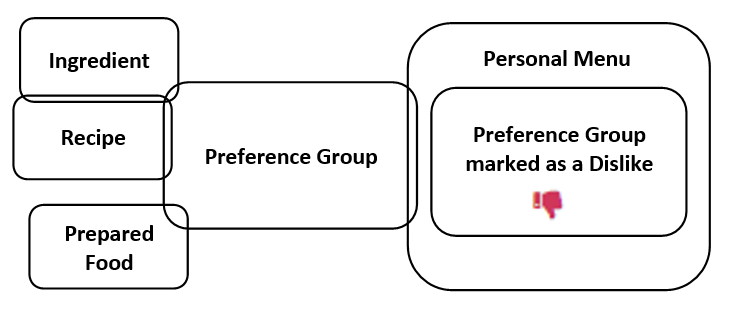 What is a Preference Group? – MealSuite