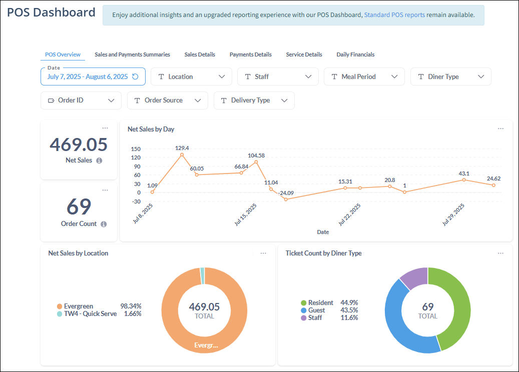 POS - Dashboard Screen & Reports (via the POS Manager Module) – MealSuite