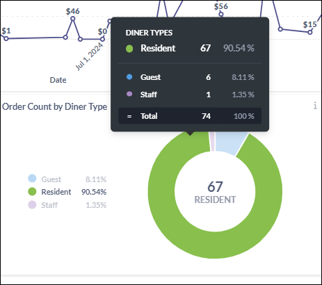 POS - Dashboard Screen & Reports (via the POS Manager Module) – MealSuite
