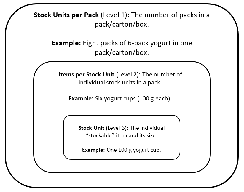 Understanding Vendor Product Pack Size and Weight – MealSuite