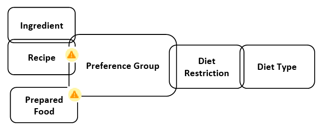 Configuring Recommended Diet Restrictions for a Diet Type – MealSuite